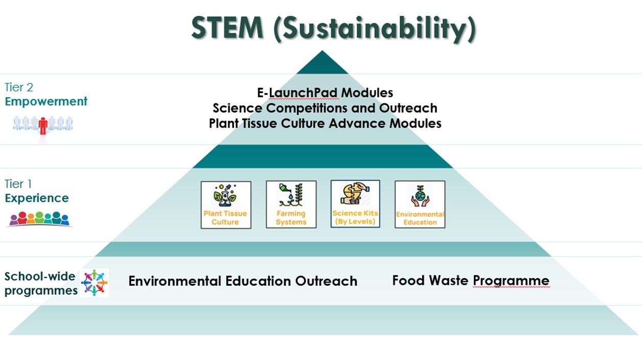 Applied Learning Programme (ALP)
